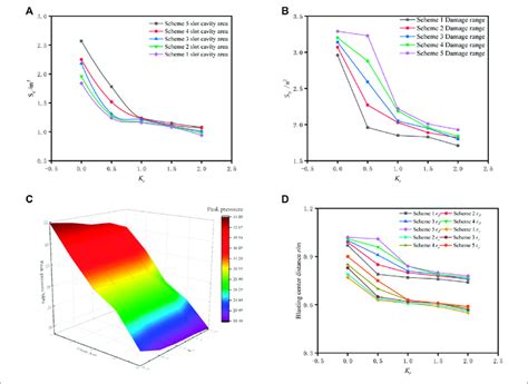 Numerical Simulation Blasting Effect Curve A Slot Cavity Curve Download Scientific
