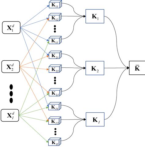 Construction Flow Of The Batch Based Kernel Matrix Download Scientific Diagram