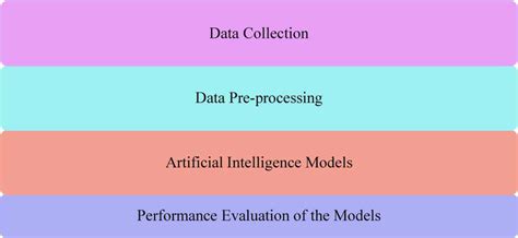 Methodology Of Artificial Intelligence Models Download Scientific