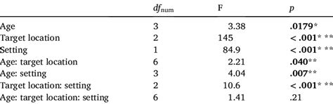 Three Way ANOVA Results Based On Age Target Location And Setting Download Scientific Diagram