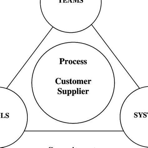 TQM Model Major Features Download Scientific Diagram