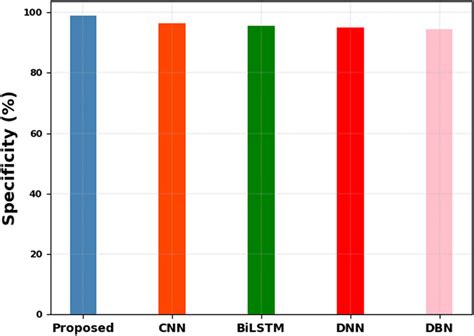 comparison analysis using specificity performance download scientific