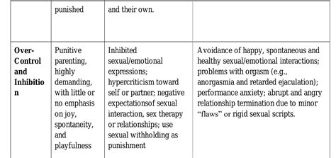 Pdf Schema Therapy In Sex Therapy A Theoretical Conceptualization