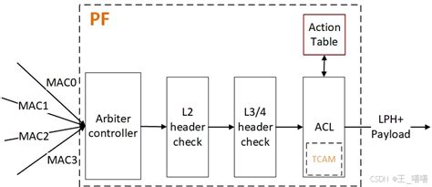 Verilog开源项目——百兆以太网交换机（六）packet Filter单元设计 Csdn博客