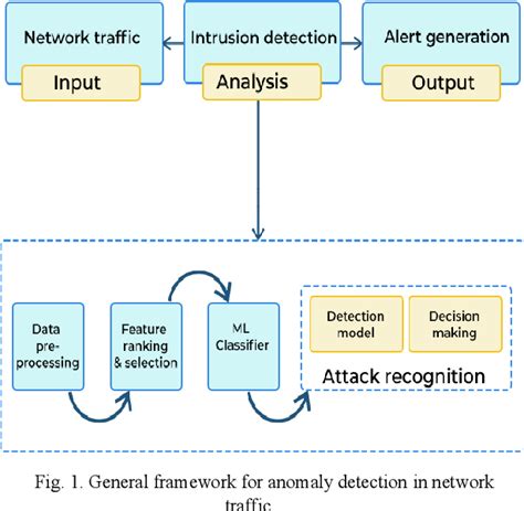 Figure 1 From Enhanced Network Anomaly Detection Using Autoencoders A