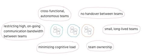 Adaptive Socio Technical Systems With Architecture For Flow Wardley Maps Ddd And Team