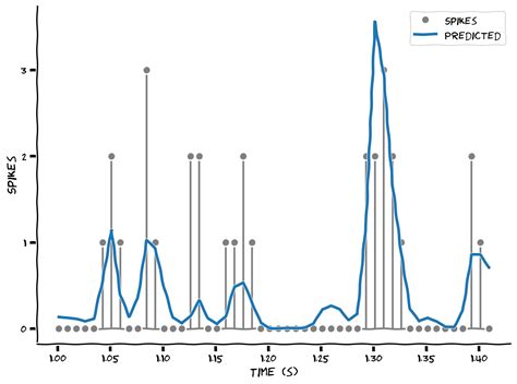 tutorial 1 glms for encoding — neuromatch academy computational