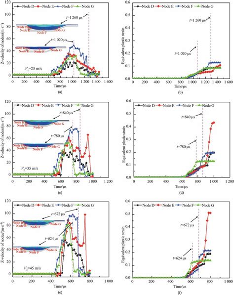 Z Velocity And Equivalent Strain Variation Of Node D Node E Node F Download Scientific