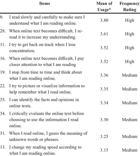 Reported Use Of Problem Solving Reading Strategies Download