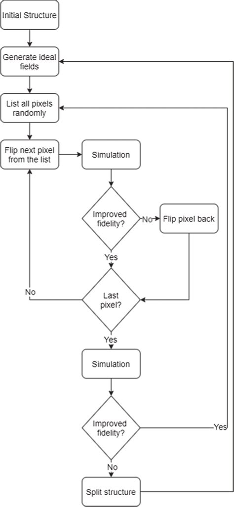 Optimisation Flowchart Download Scientific Diagram