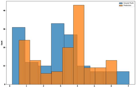Models Prediction Of Average Traffic Across The Entire Network For A
