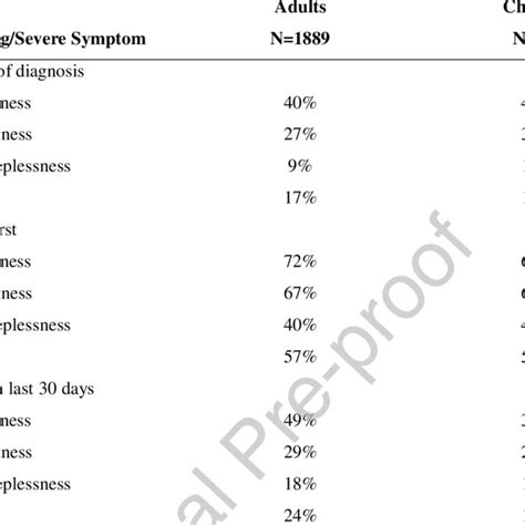 Percentage Of All Participants Reporting Severe Symptoms At Diagnosis