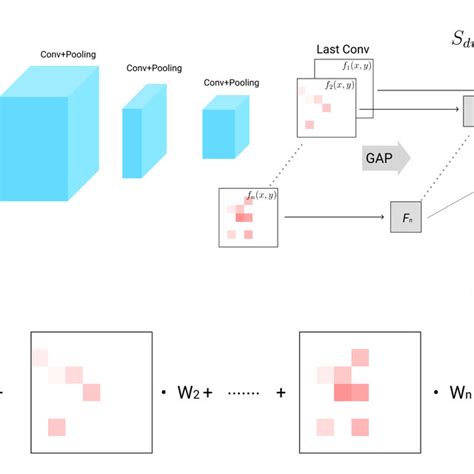 visualizing heatmap with class activation mapping [23] í µí± í µí±