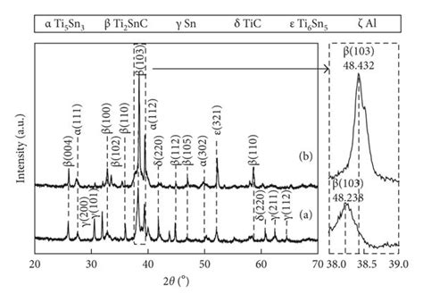 Sintering Powders Ti2snc At Different Molar Ratios Download Scientific Diagram