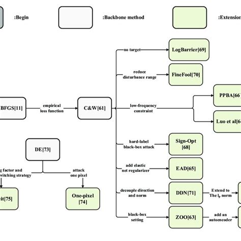 The Diagram Of Constraint Optimization Based Attack Methods Download