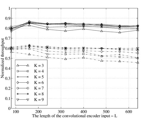 Simulated Normalized Throughput For Scheme 5 With Normalized Doppler Download Scientific