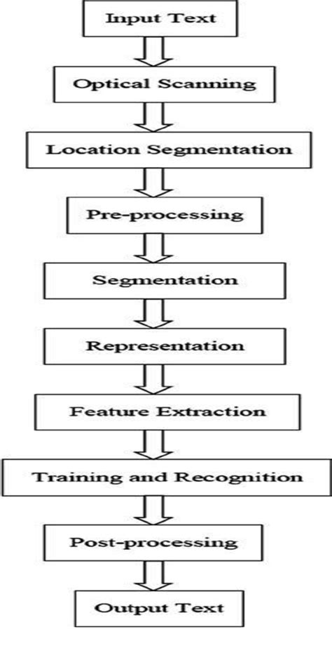 figure 1 from digital signature representation using som method in ocr