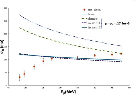 Total Reaction Cross Section For P 3 He Using Density Distribution Of Download Scientific