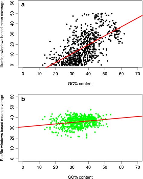 Determination Of Percentage Gc Bias In The Illumina And Pacbio Download Scientific Diagram