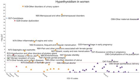 Phe Phewas Results For Estbb Individual Level Data For Hyperthyroidism