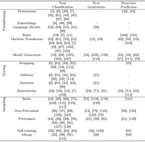 Table 2 From Data Augmentation Approaches In Natural Language Processing A Survey Semantic