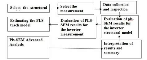 Steps In The Application Of The Pls Sem Methodology Download