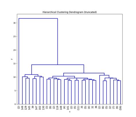 Clustering And Accuracy Download Scientific Diagram