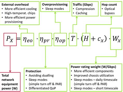 3 Overview Of Power Reduction Approaches Mapped To The General Form Of