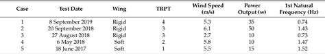 Table 1 From A Tensile Rotary Airborne Wind Energy System—modelling Analysis And Improved