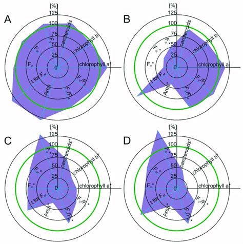 spider plot of the selected photosynthetic parameters photosynthetic
