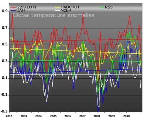 C3 Miscellaneous Charts Graphs