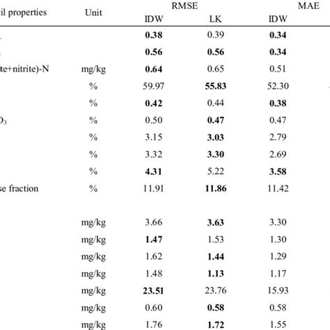 Performance Of Inverse Distance Weighting Idw And Lognormal Kriging Download Scientific