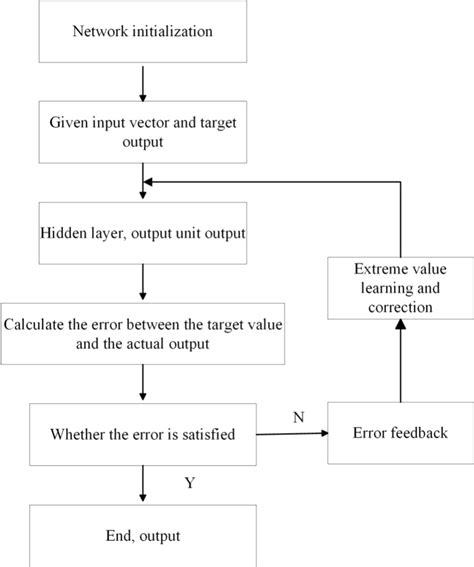 Bp Neural Network Algorithm Process Download Scientific Diagram