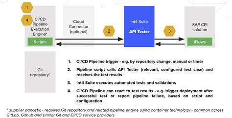 Ci Cd Integration
