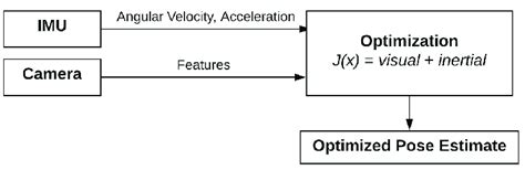 Tightly Coupled Sensor Fusion Approach Download Scientific Diagram