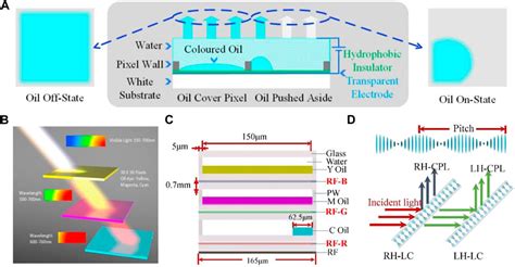 Frontiers Reflectivity Enhancement Of Full Color Tri Layer Electrowetting Display With Polymer