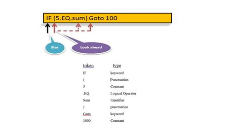 Input Buffering In Lexical Analysis In Cd Pptx Programming