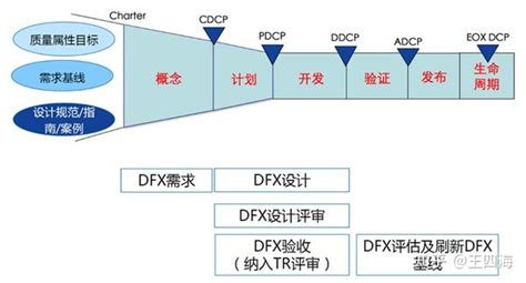 集成产品开发 Dfx设计与实现 知乎
