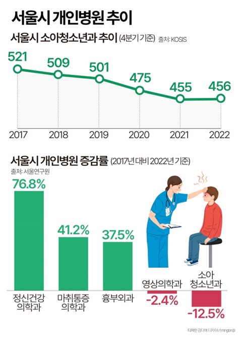 줄어드는 소아과…정신과는 77 늘었다 [그래픽뉴스] 이투데이