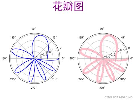 利用matplotlib绘制简易花瓣图 csdn博客