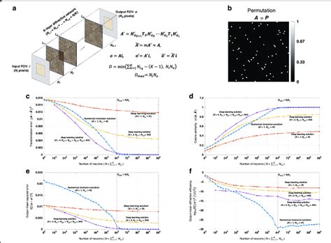 Diffractive All Optical Transformation Results For A Permutation Download High Resolution
