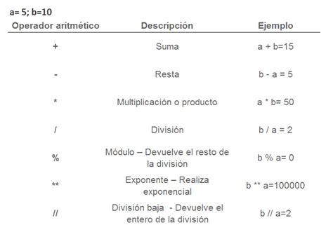 Aprende Python Ya Libro Los Pilares De Python 13 Los Operadores