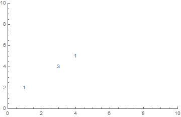 Plotting ListPlot With Lots Of Same Couples Of Values Mathematica Stack Exchange