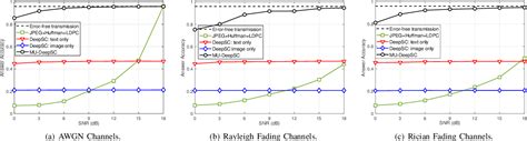 Figure 3 From Task Oriented Semantic Communications For Multimodal Data