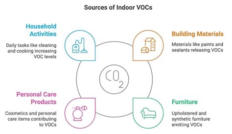 How To Remove Vocs From Home Complete Guide For Cleaner Air