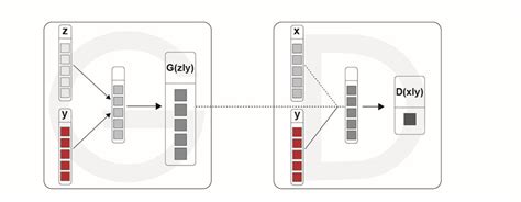 Scheme 2 A Condition Dataset In A Conditional Generative Adversarial Download Scientific