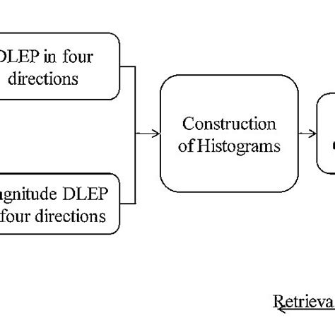 Proposed Image Retrieval System Framework Download Scientific Diagram