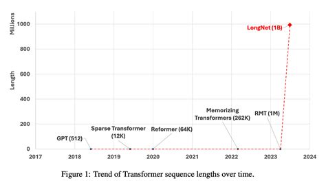 scaling to 1 000 000 000 tokens the power of dilated attention in