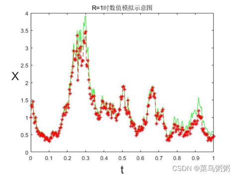 随机微分方程数值实验 Euler Maruyama方法（matlab） Csdn博客