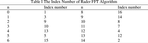 table i from design and implementation of fast fourier transform fft